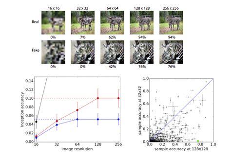 Ac Gan簡介 Conditional Image Synthesis With Auxiliary Classifier Gans