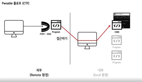 [인프런] 해킹대회 ctf 출전을 위한 시스템해킹 pwnable 입문 part 02