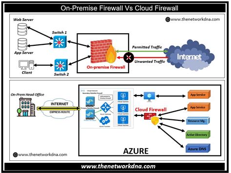 Cloud Firewalls Vs On Premise Firewalls