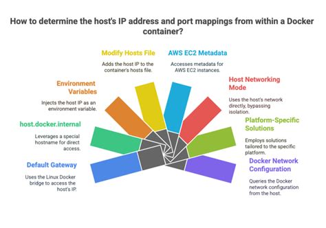 How To Fix Docker Host Ip Address And Port Mappings From Within A Container