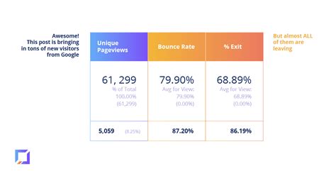 Blog Kpis Google Analytics On Specific Post Codeless