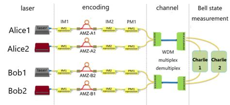 The Schematic Diagram Of The Time Bin Phase Encoded Mdi Qkd With Wdm In