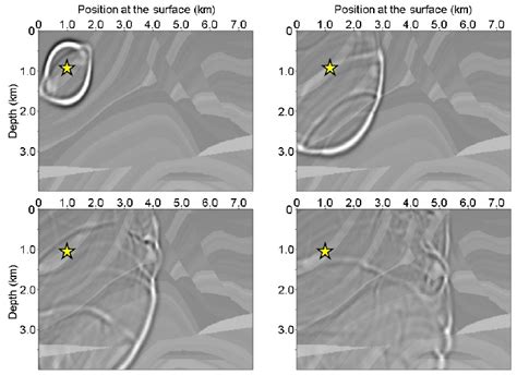 Snapshots Of The Acoustic Wave Propagation In A Complex Model For Download Scientific Diagram
