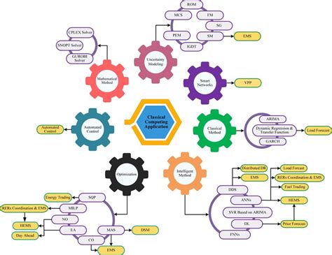 Application Of Classical Computing Algorithms Download Scientific Diagram