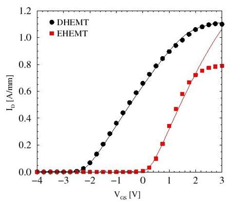 6 Comparison Of Transfer Characteristics Of D Mode And E Mode Hemt Download Scientific Diagram