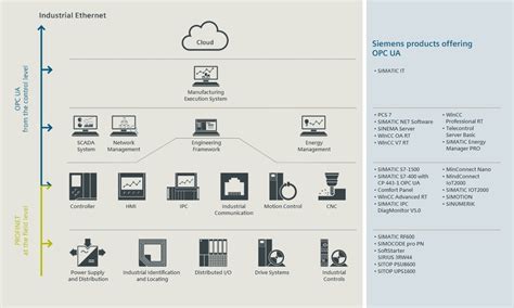 Automation SIMATIC NET Simotech