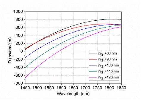 Waveguide Dispersion Curves Of Sias 2 S 3 Multilayered Waveguides For