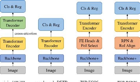 Figure 1 From Rethinking Transformer Based Set Prediction For Object