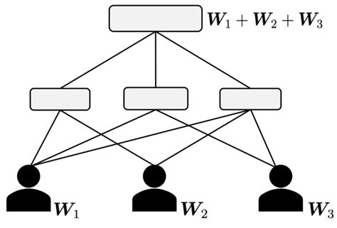논문 리뷰 Fundamental Limits Of Hierarchical Secure Aggregation With Cyclic User Association