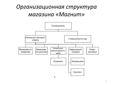 Дипломный проект на тему Учет заказов гипермаркета «Магнит презентация онлайн