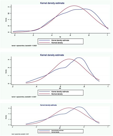 kernel density estimate for technical allocative and economic