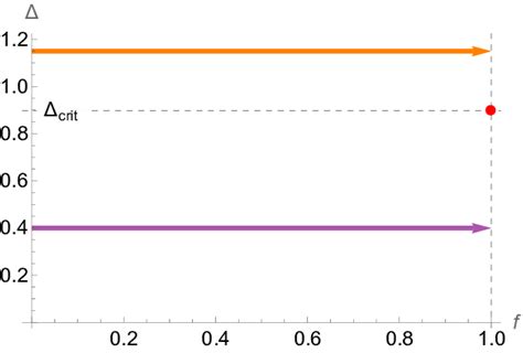 Two Paths Through The Parameter Space With Fixed ∆ 04 Purple And ∆