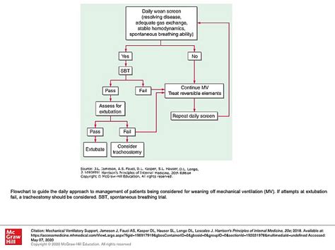 Harrisons Algorithm For Ventilation Weaning Accessmedicine Network