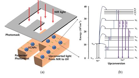 Figure 1 From In Situ Ultraviolet Polymerization Using Upconversion Nanoparticles Nanocomposite
