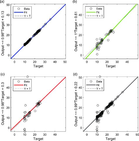 regression plot a training r 0 99109 b validation r 0 98298