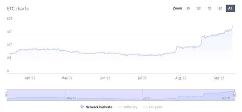 Ethereum Classic Y Ravencoin Se Llenan De Mineros Mientras Se Acerca El