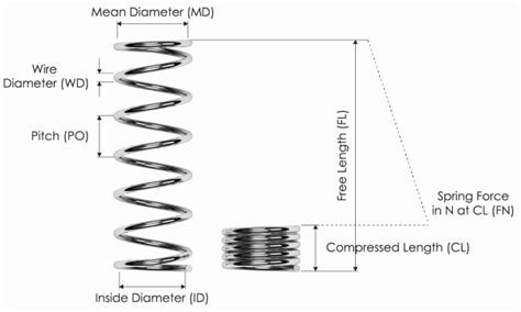 Small To Large Standard Compression Springs Range
