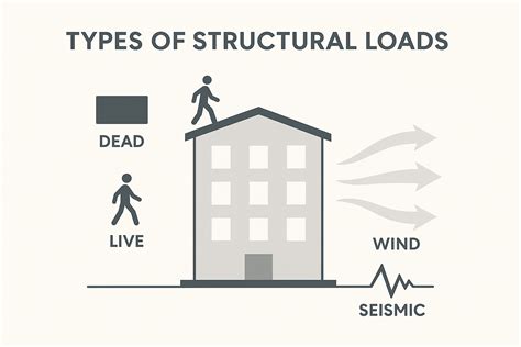 Structural Design 101 Key Principles Every Architect Should Know