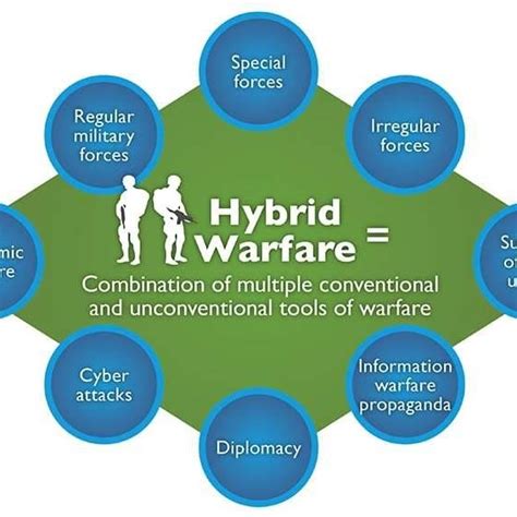 Instruments Of Hybrid Warfare Sehgal 2018 Download Scientific Diagram