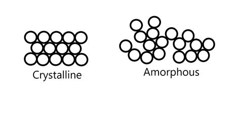 What Do The Particles In Amorphous Solids Resemble Quizlet