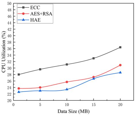 Hae A Hybrid Cryptographic Algorithm For Blockchain Medical Scenario