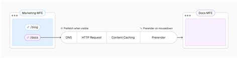 how vercel adopted microfrontends vercel