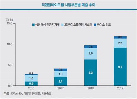 티앤알바이오팹 3d 프린팅 기반 의료기기·세포치료제 개발 한국경제