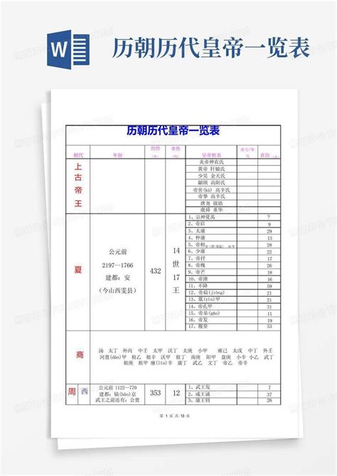 历朝历代皇帝一览表Word模板下载 编号qpmxwomk 熊猫办公