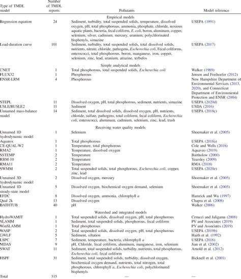 Types Of Tmdl Models Used In Usepa Approved Reports Between 2015 And 2020 Download Scientific