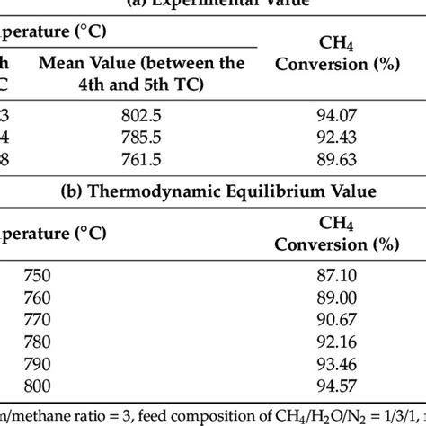 Catalyst Bed Temperature Gradient And Ch 4 Conversion Under Abnormal