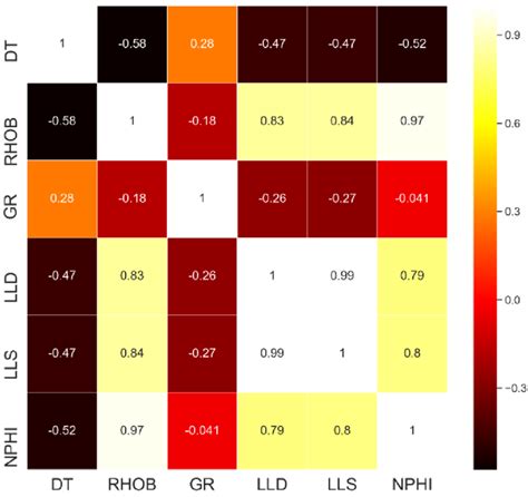 heatmap shows the digital correlation between the data and itself this