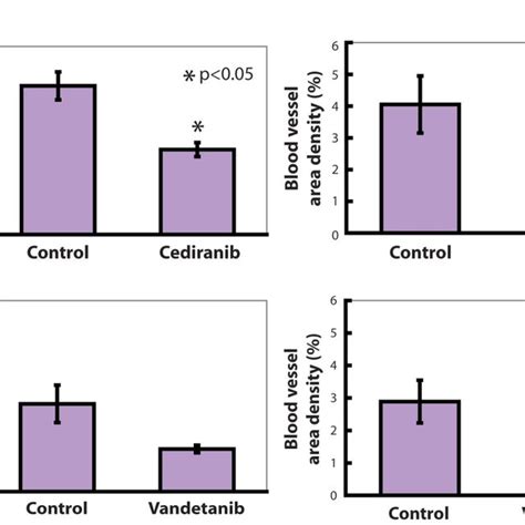 Cediranib And Vandetanib Reduce Tumor Angiogenesis A Cediranib