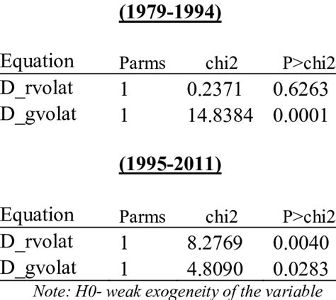 Testing Weak Exogeneity Download Table
