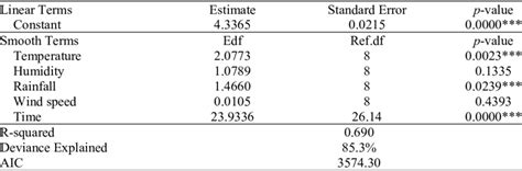 Gam Negative Binomial Model 3 Download Scientific Diagram
