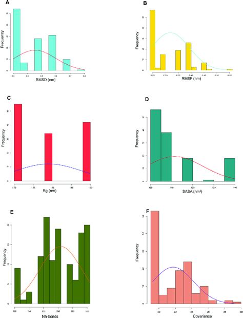 Histogram Fitting Distribution Curve Showing Variant Distribution Download Scientific Diagram