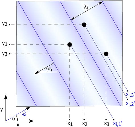 Example Projected X Values For A Single Frequency Component And Its