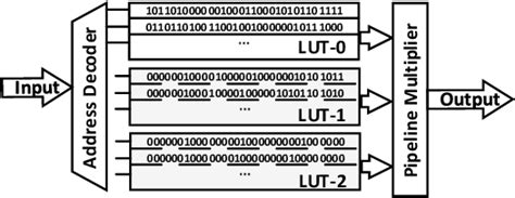 Figure 1 From Efficient Softmax Hardware Architecture For Deep Neural Networks Semantic Scholar