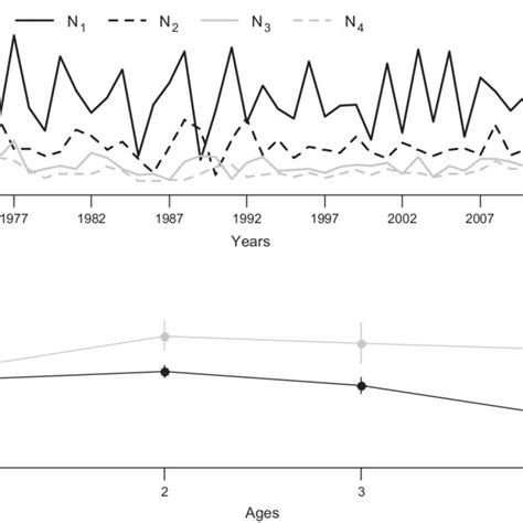 A Posterior Means Of The Age Specific Numbers Of Breeding Females N I