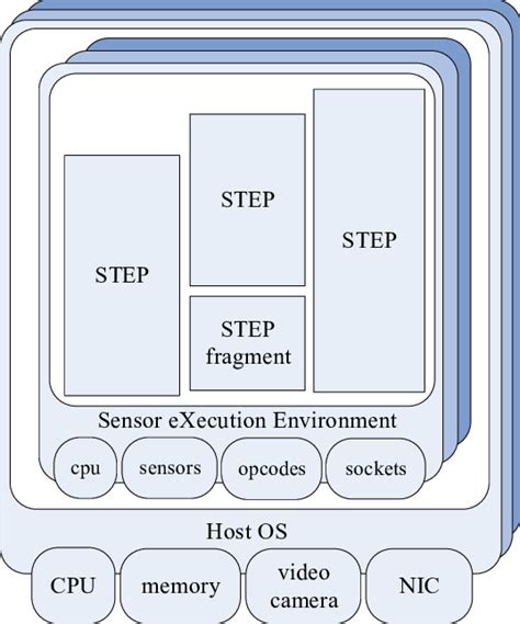 The SXE Abstracts The Devices Provided By The OS Allowing Clients To Download Scientific