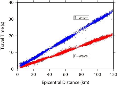 Travel Time Curves Of P And S Wave Download Scientific Diagram