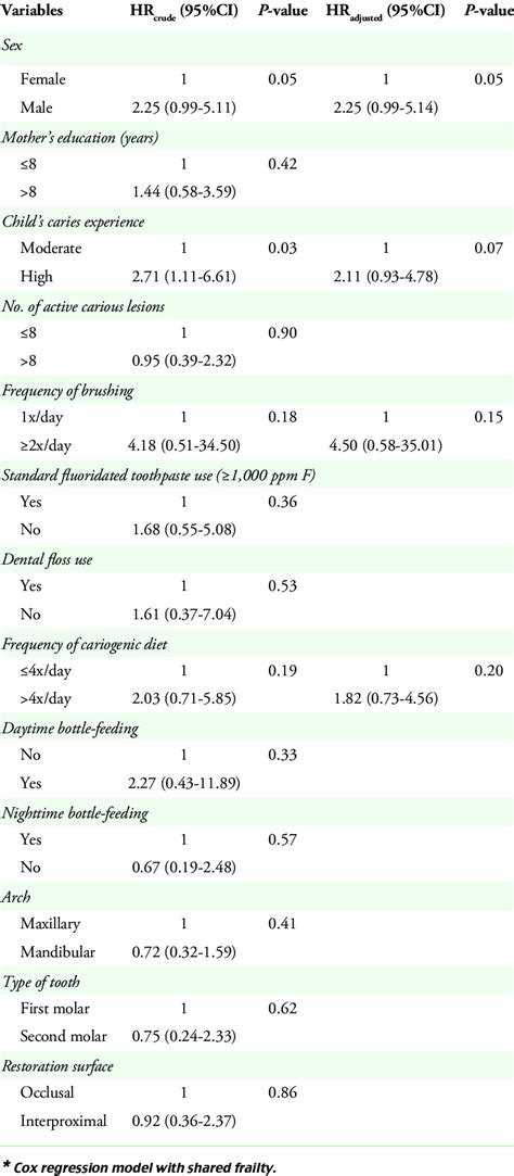 Unadjusted And Adjusted Hazard Ratios Hr 95 Confidence Interval
