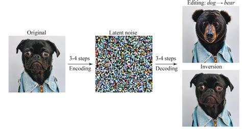invertible consistency distillation for text guided image editing in