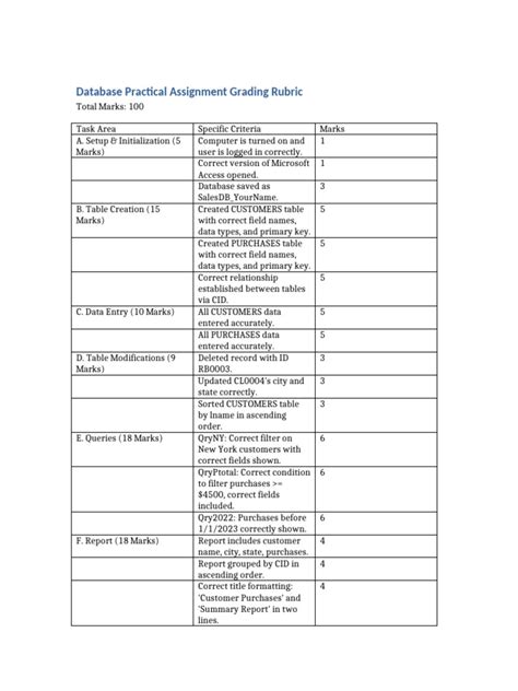 Database Assignment Grading Rubric Pdf Databases Information Technology Management