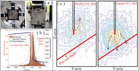 A Specimen‐equipment Assembly Of The Hydraulic Fracturing Test