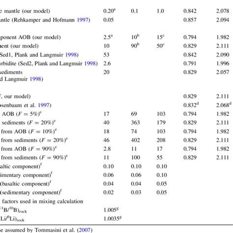 End Member Compositions And Solidfluid Partition Coefficients Used In