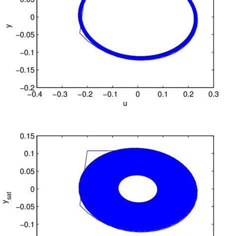 Pdf A Feedforward Anti Windup Scheme For Integral Controllers