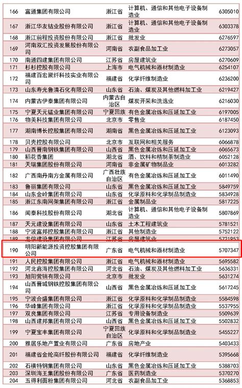 排名190位！这家中山企业入选中国民企500强明阳控股集团榜单