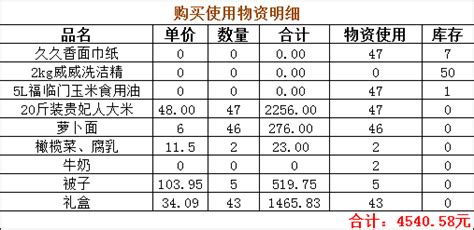 迎新春送温暖弘善慈善会第115次走访慰问纪实 支出情况 弘善慈善会