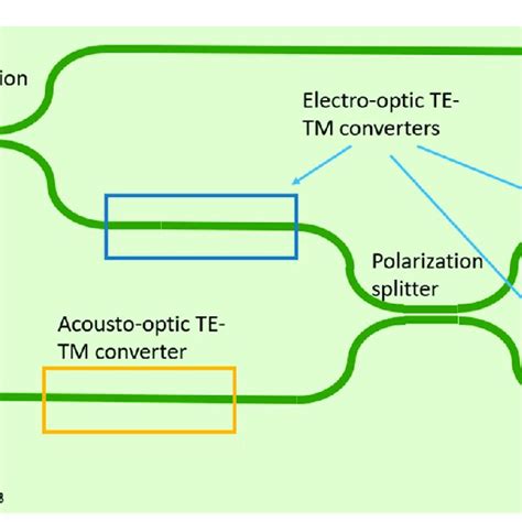 Schematic Of The Integrated Optical Heterodyne Interferometer In Ref [46] Download