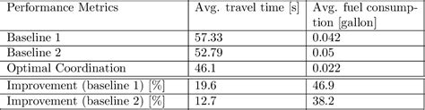Table 1 From A Constrained Optimal Control Framework For Vehicle Platoons With Delayed